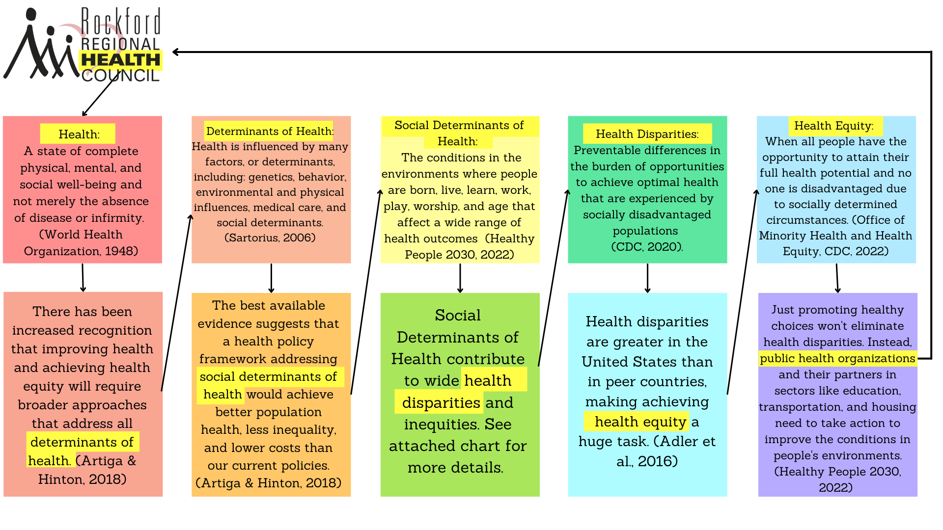 Understanding the Complexity of Health | Rockford Regional Health Council